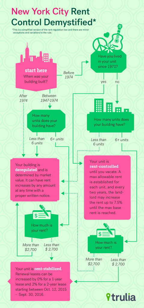 The Good, Bad, and Ugly When It Comes to Rent-Controlled Apartments in ...